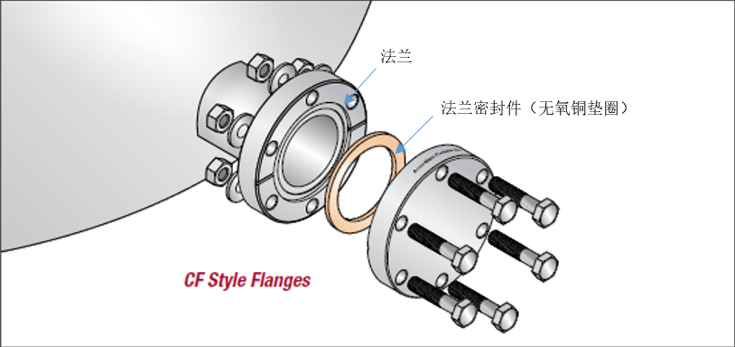 CF flange fastening installation operation